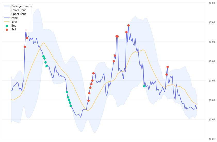DTravel Bollinger Bands