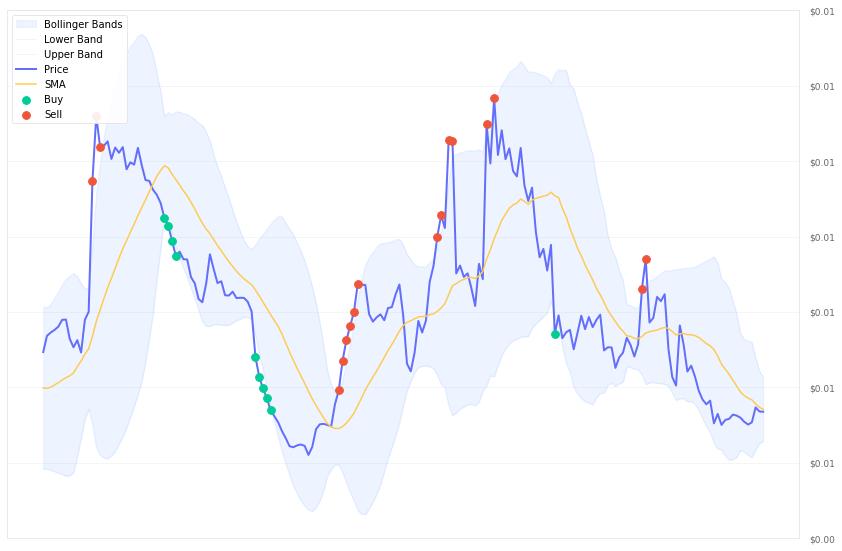 DTravel Boillinger Bands