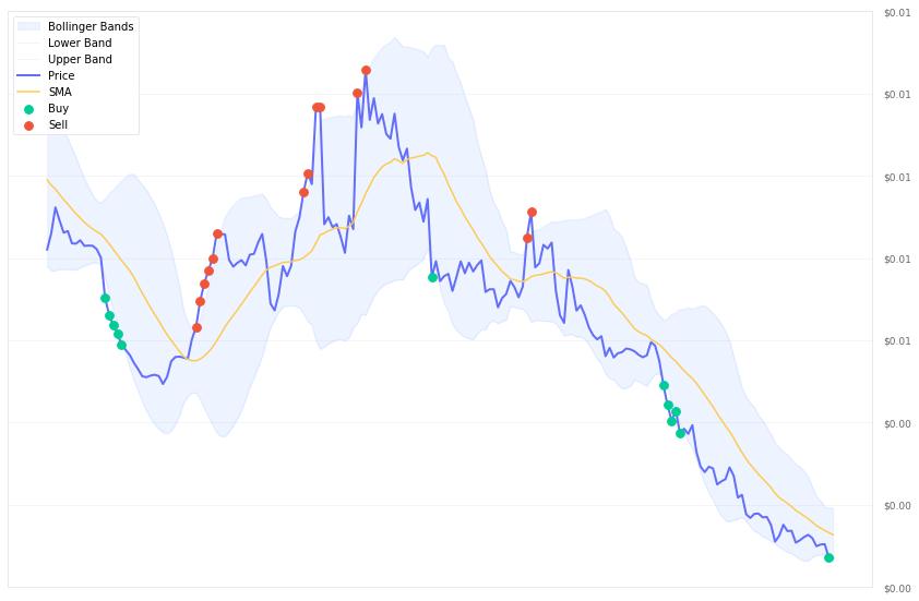 DTravel Bollinger Bands