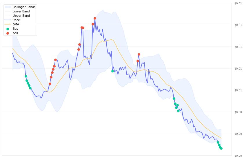 DTravel Bollinger Bands