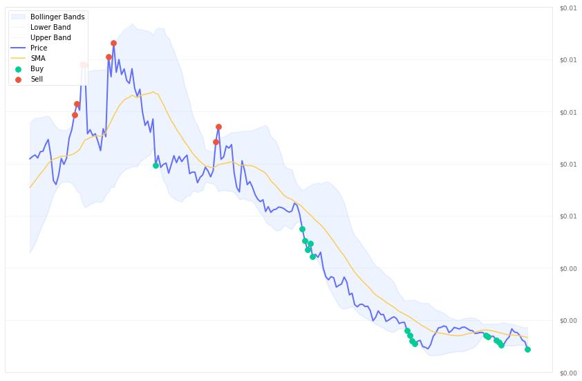 DTravel Bollinger Bands