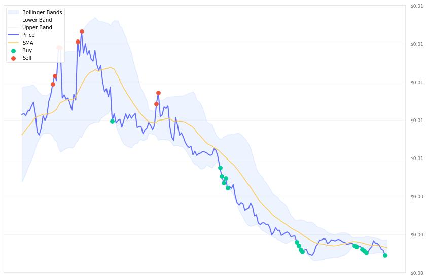 DTravel Bollinger Bands