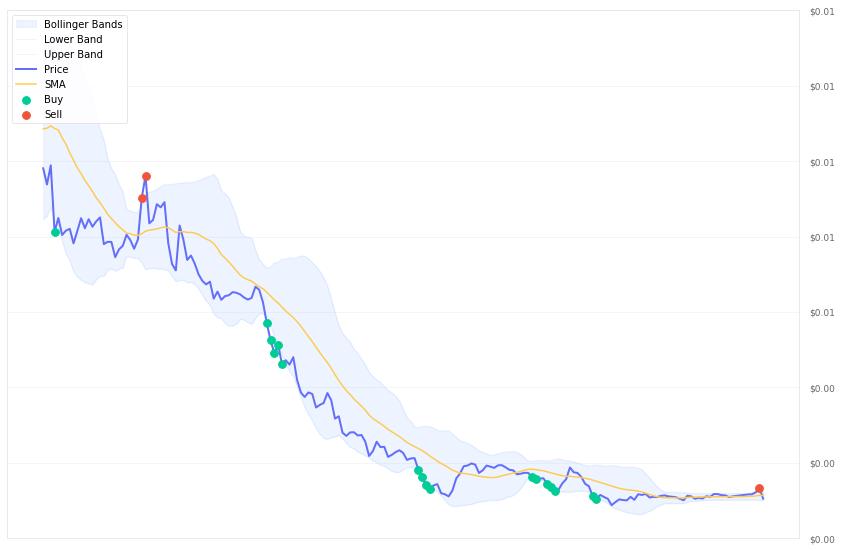 DTravel Bollinger Bands