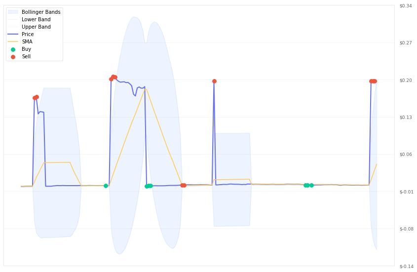 DuckDaoDime Bollinger Bands