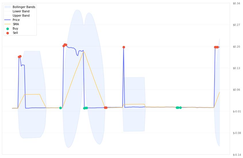 DuckDaoDime Boillinger Bands