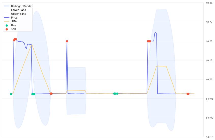 DuckDaoDime Полосы Боллинджера