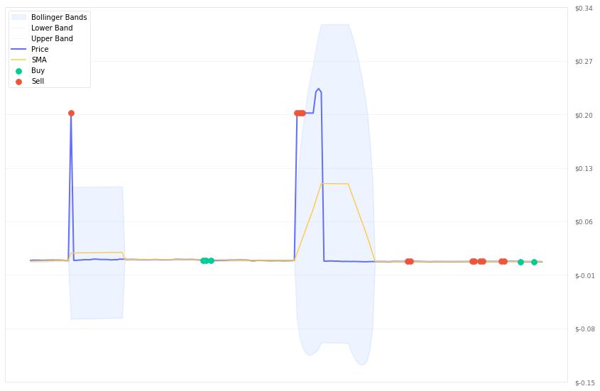 DuckDaoDime Bollinger Bands