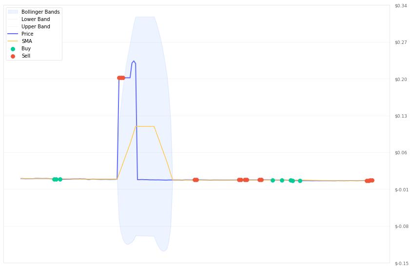 DuckDaoDime Bollinger Bands