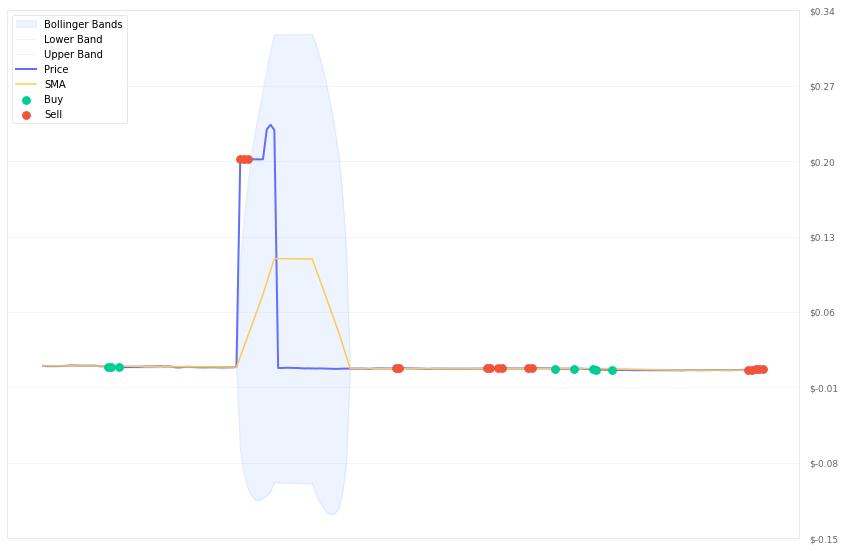 DuckDaoDime Полосы Боллинджера