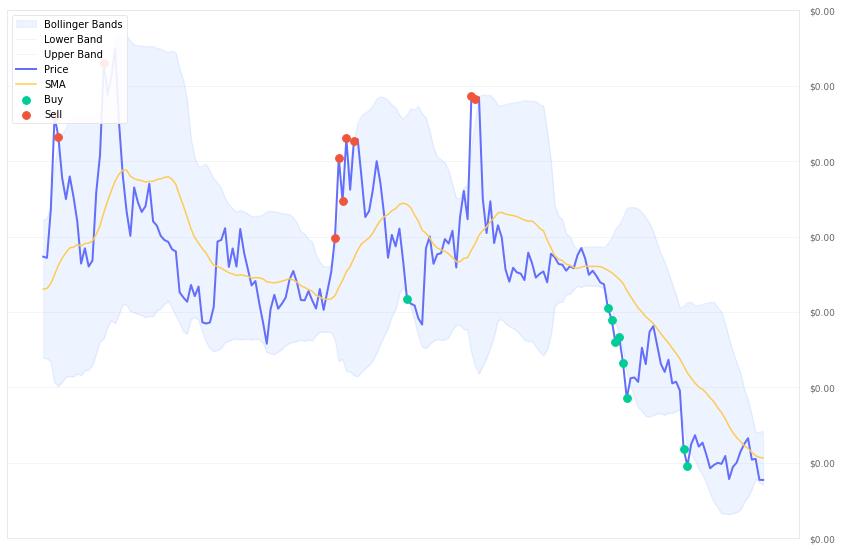 DUKO Bollinger Bands