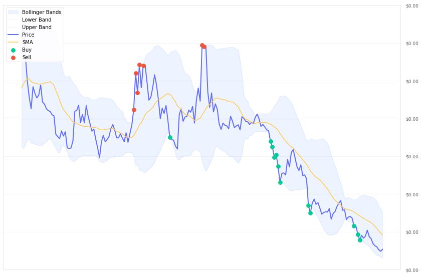 DUKO Bollinger Bands