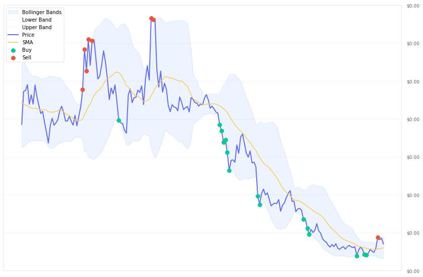 DUKO Bollinger Bands