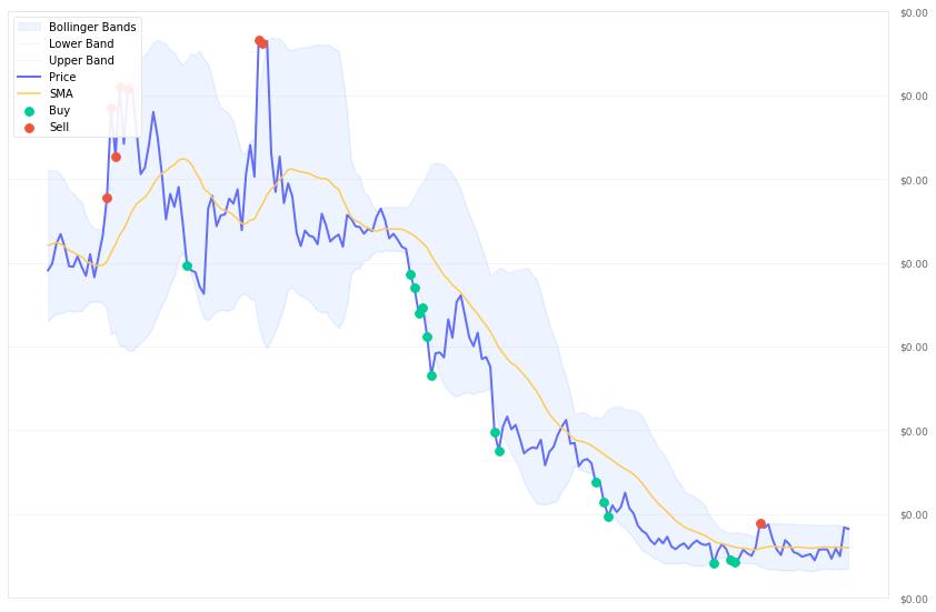 DUKO Bollinger Bands