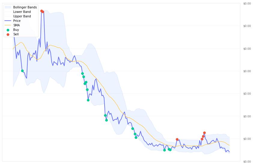 DUKO Bollinger Bands