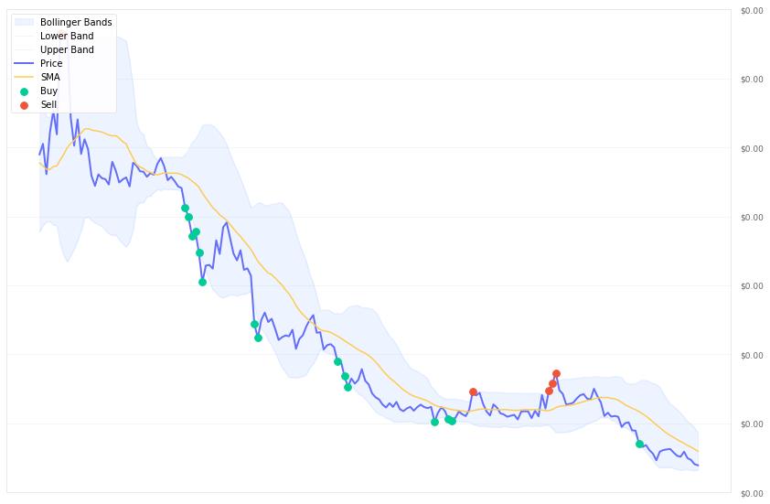 DUKO Bollinger Bands