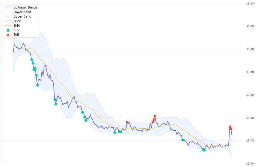 DUKO Bollinger Bands