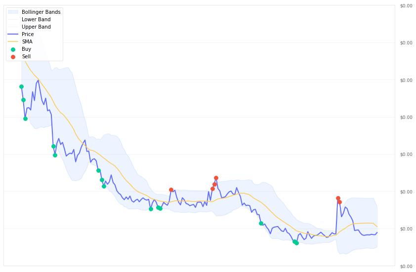 DUKO Bollinger Bands
