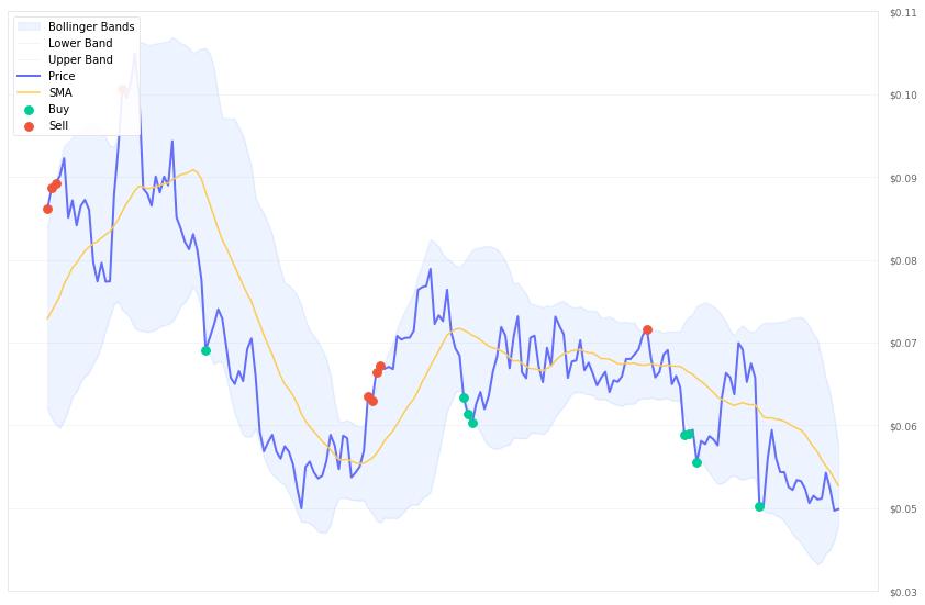 DUSK Network Bollinger Bands