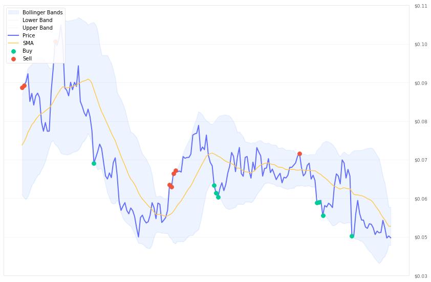 DUSK Network Boillinger Bands