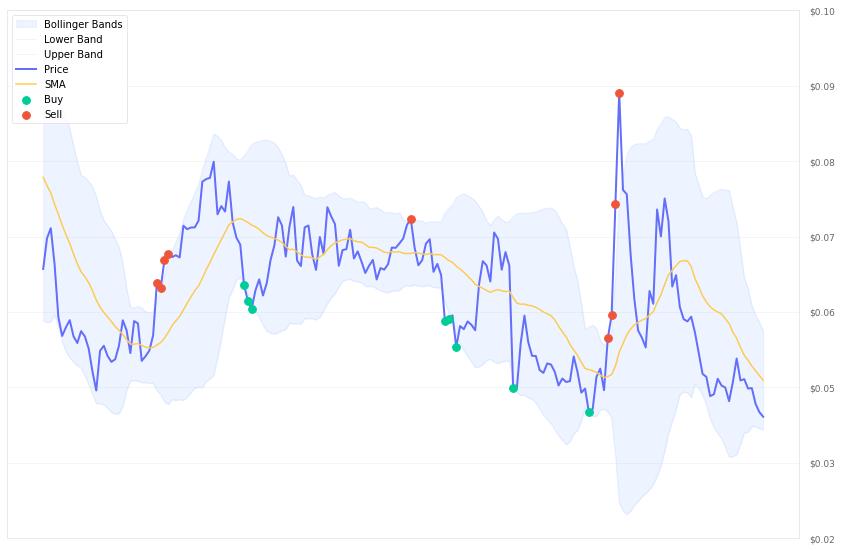 DUSK Network Полосы Боллинджера