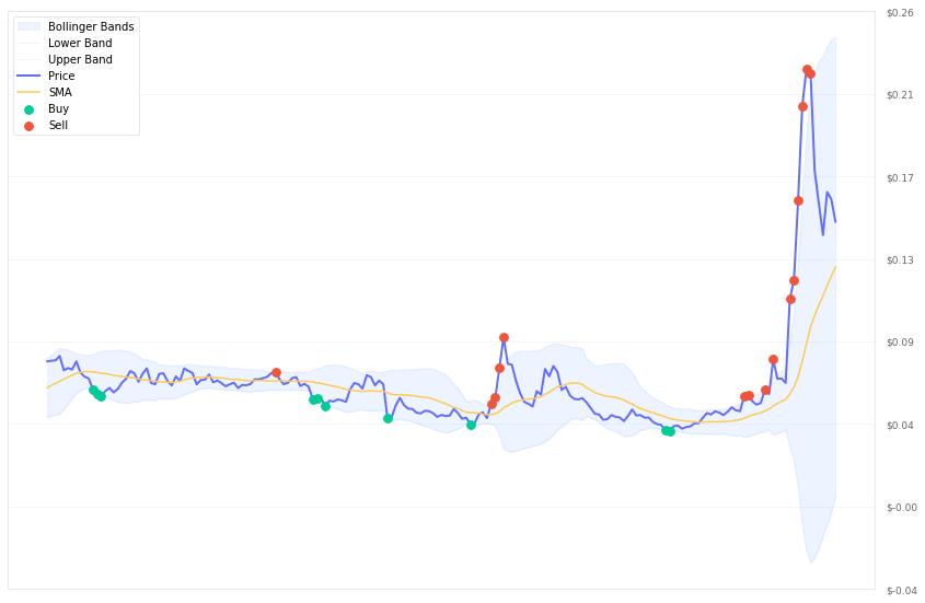 DUSK Network Bollinger Bands