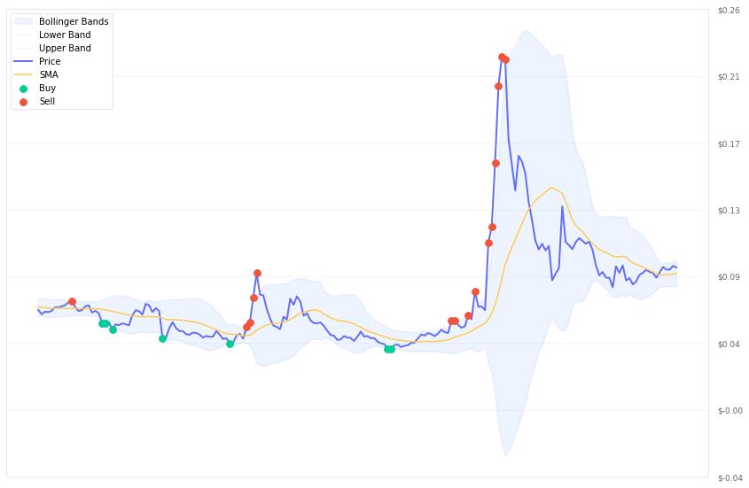 DUSK Network Bollinger Bands