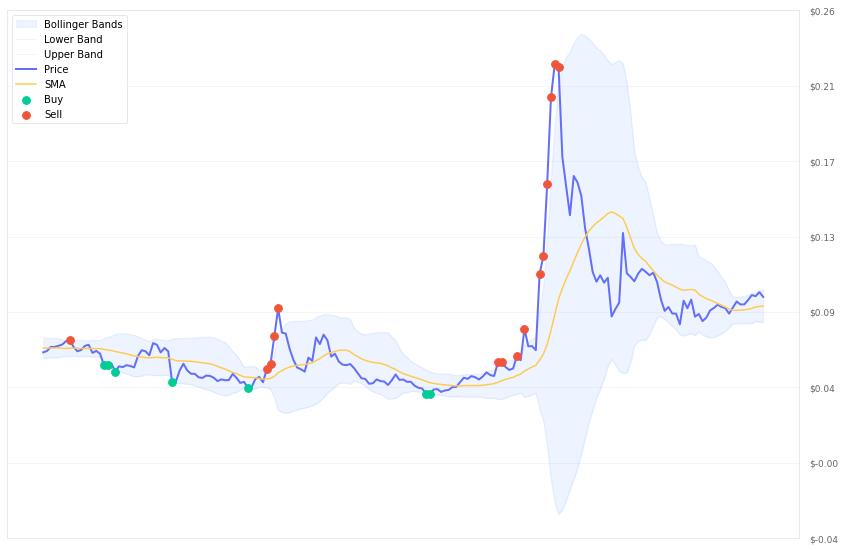 DUSK Network Полосы Боллинджера