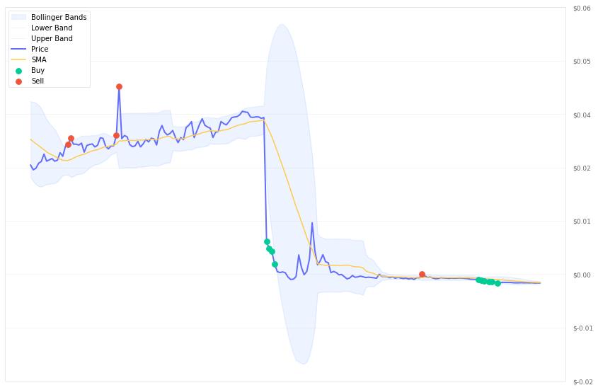 Dust Protocol Полосы Боллинджера