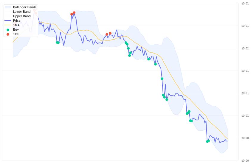 Dvision Network MACD