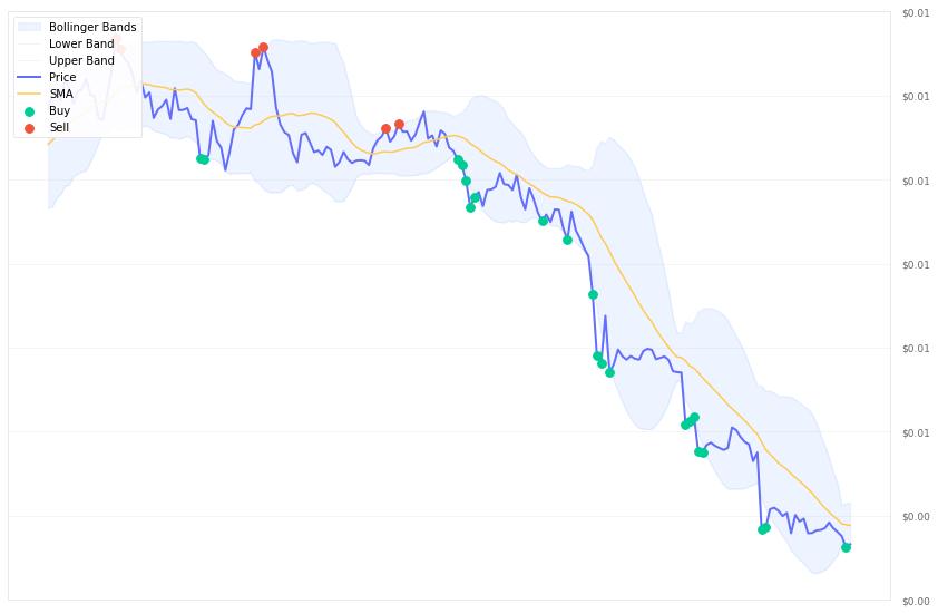 Dvision Network Bollinger Bands