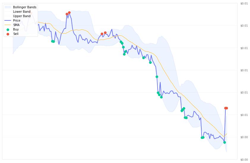 Dvision Network Bollinger Bands