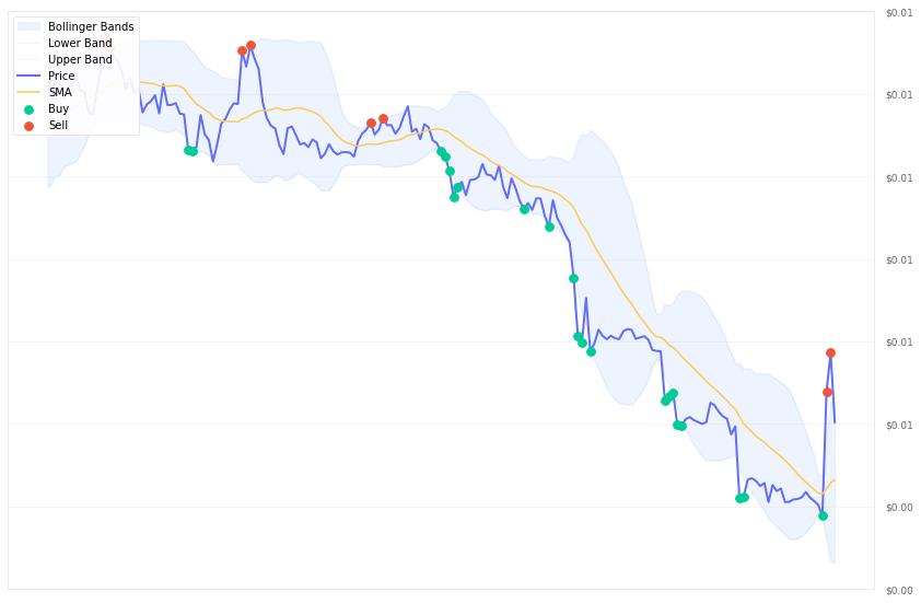 Dvision Network Boillinger Bands