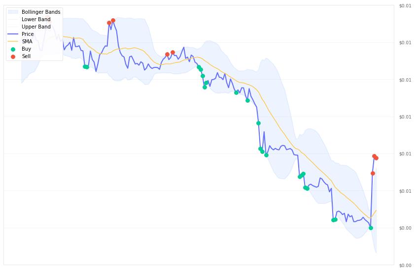 Dvision Network Bollinger Bands