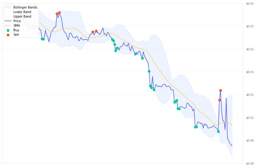 Dvision Network MACD
