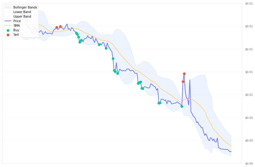 Dvision Network MACD