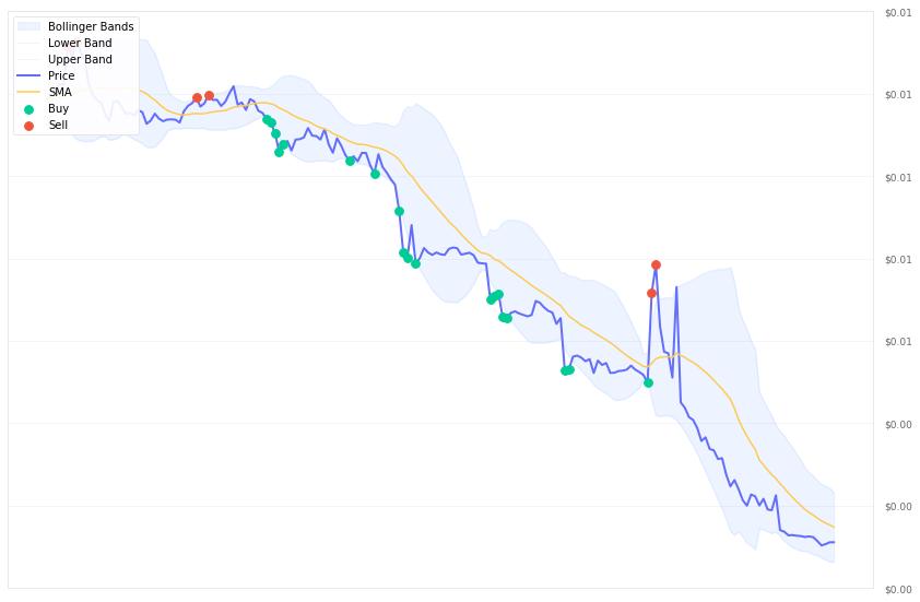Dvision Network Bollinger Bands