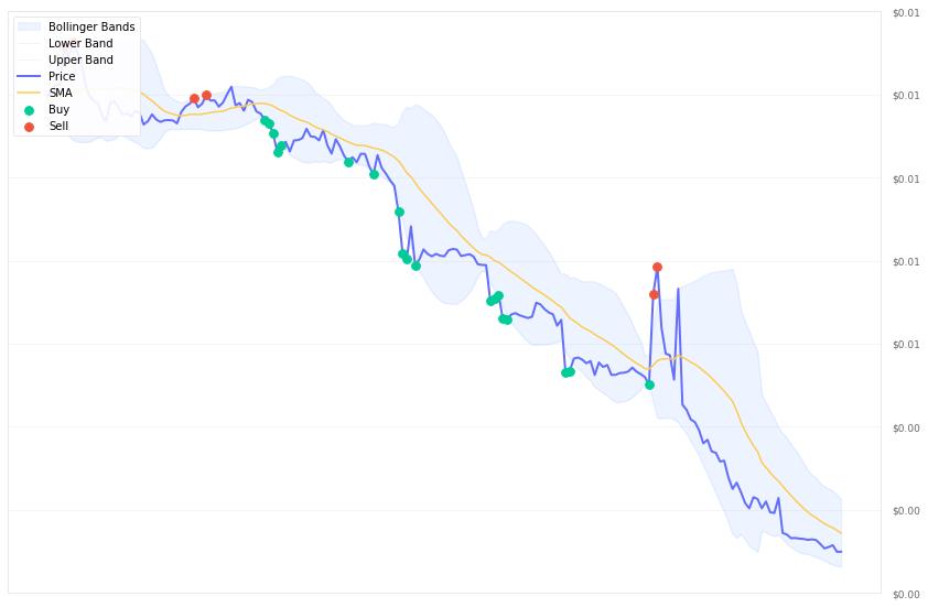 Dvision Network Bollinger Bands
