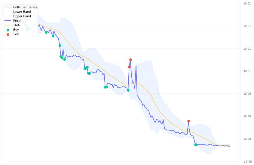 Dvision Network Bollinger Bands