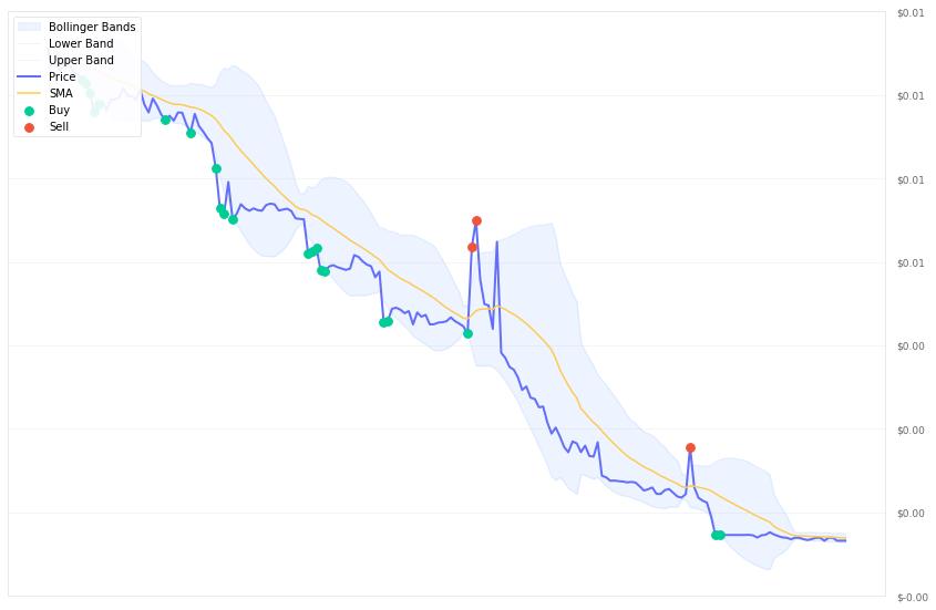 Dvision Network Полосы Боллинджера