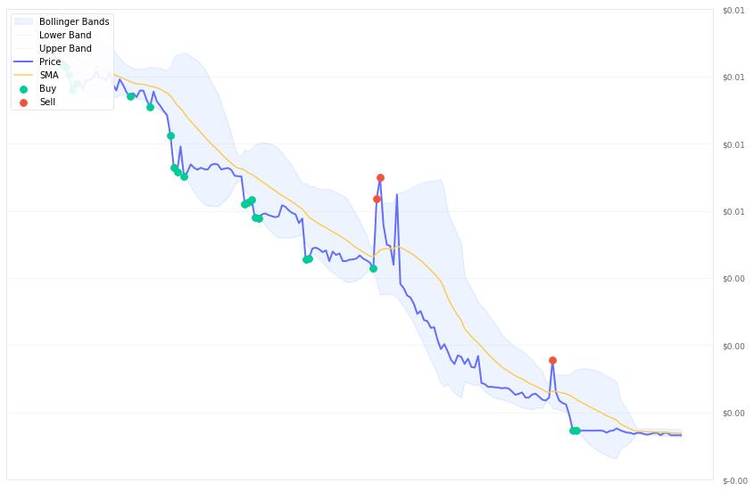 Dvision Network Bollinger Bands