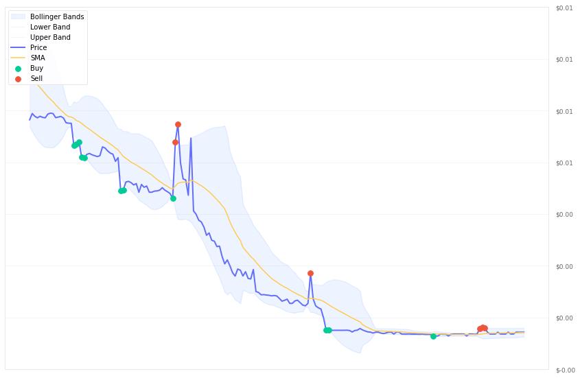 Dvision Network Bollinger Bands