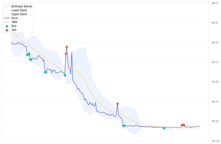 Dvision Network Bollinger Bands