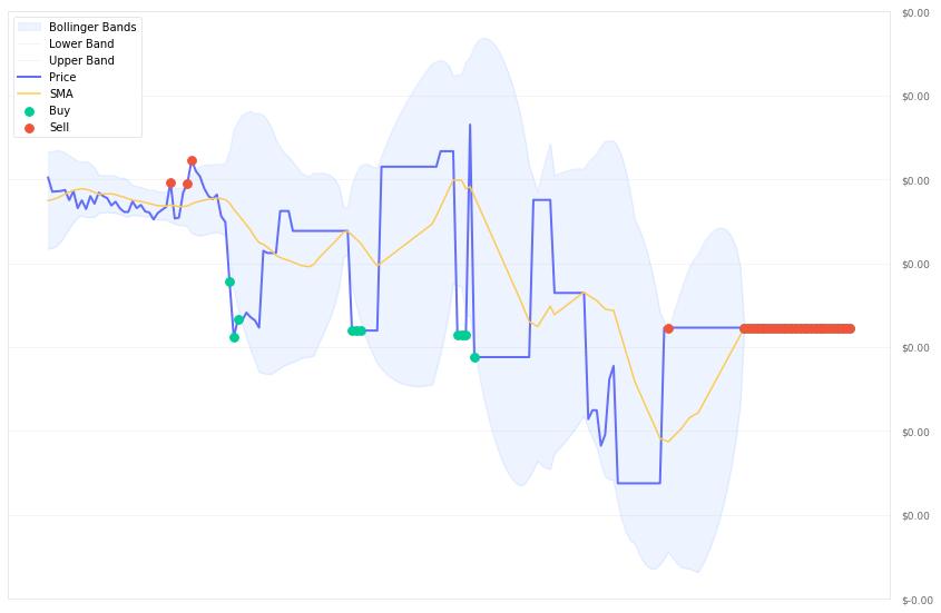 DxChain Token Полосы Боллинджера
