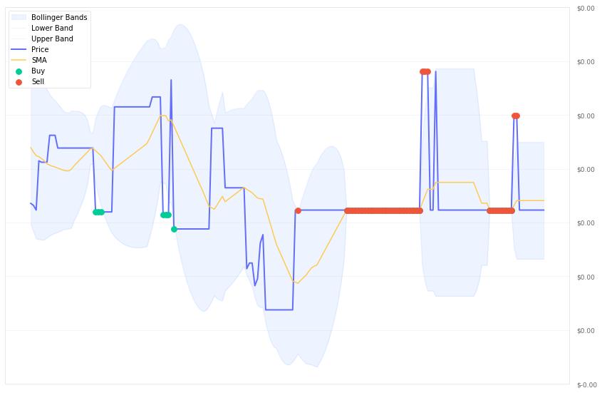 DxChain Token Полосы Боллинджера