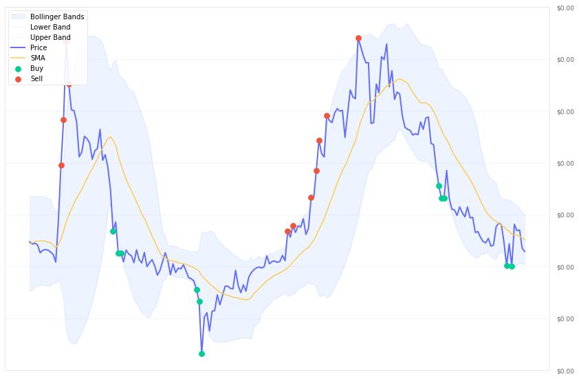 DxChain Token Полосы Боллинджера