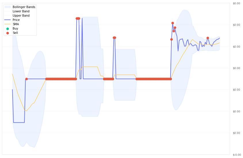 DxChain Token Полосы Боллинджера