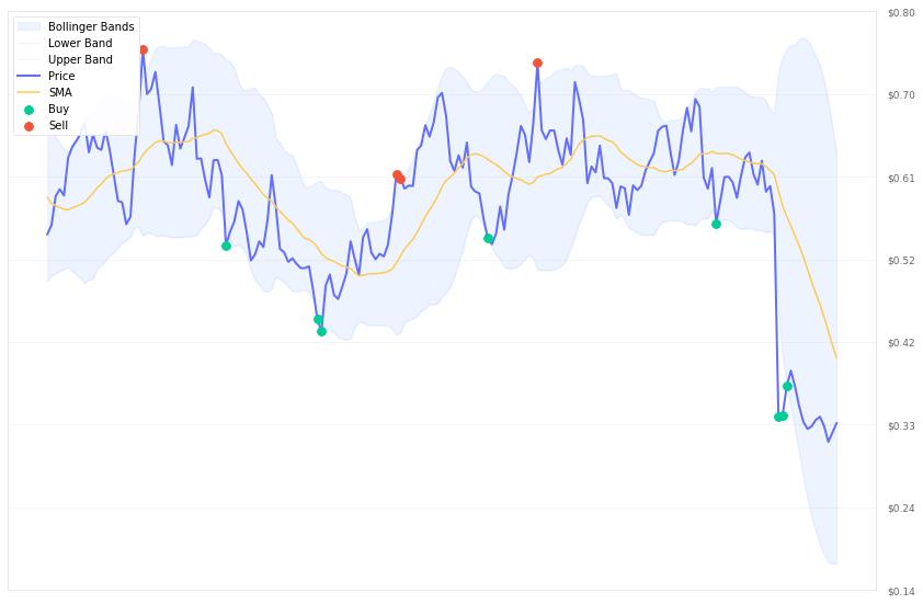 DYdX Bollinger Bands