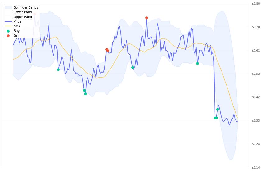 DYdX Bollinger Bands