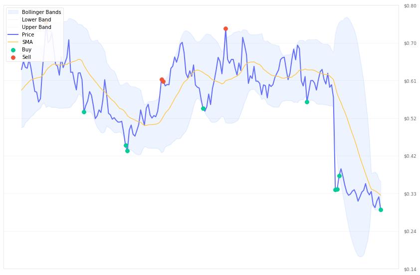 DYdX Полосы Боллинджера