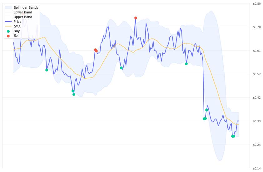 DYdX Boillinger Bands